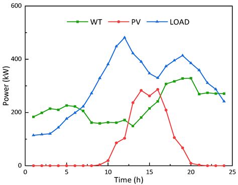 Microgrid Operation Optimization Method Considering Power To Gas