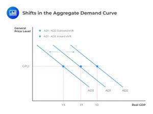 Movements Along And Shifts In Aggregate Demand And Supply Curves AnalystPrep CFA Exam Study