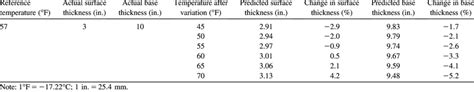 Temperature Sensitivity Analysis Download Table