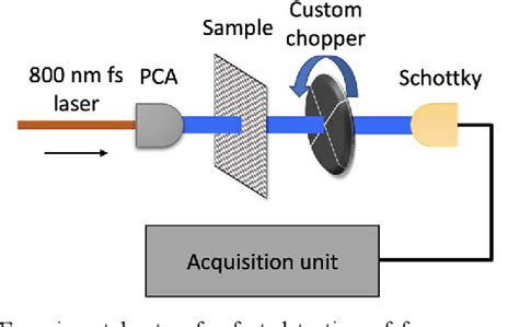 Figure 1 From Investigation Of Fast Frequency Selective Qualitative Terahertz Spectroscopy