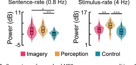 Figure 1 From Neural Representations Of Imagined Speech Revealed By