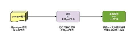Go和c通用性能优化黑魔法——pgo！ Csdn博客