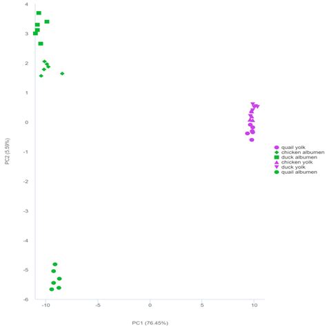 Foods Free Full Text Quasi Targeted Metabolomics Approach Reveal
