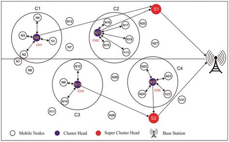 Scenario 1 Cluster Construction By Dbc Algorithm Download Scientific