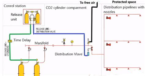 Understanding The Co2 Flooding System Marine Engineers Knowledge