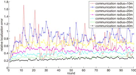 The Effect Of Communication Radius On Relative Localization Error