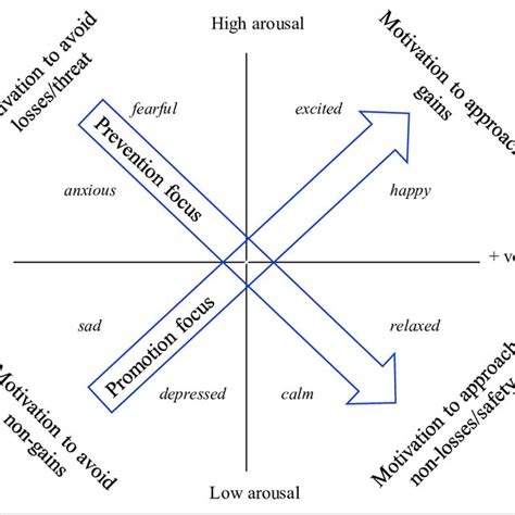 Illustration Of Approach Avoidance Distinctions Between Promotion And Download Scientific
