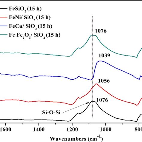 Atr Spectra Of Different Nanocomposites Feasio2 Milled During 15 H