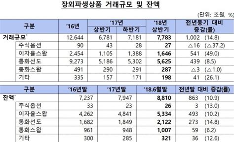 올 상반기 금융사 장외파생 거래 1000조 늘었다 파이낸셜뉴스