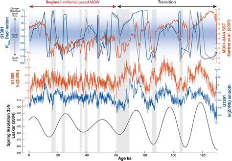 Mow Variability During The Transition Interval And Regime I From Top Download Scientific