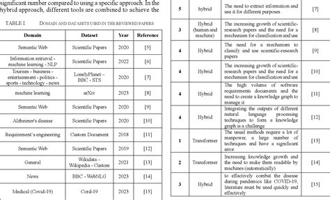 Table I From A Survey On Extracting Knowledge Graphs By Employing Natural Language Processing