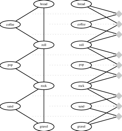 Example Of A Graph A And Its Incidence Graph I A Download Scientific Diagram