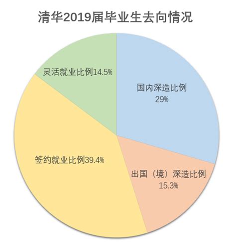 清华大学毕业生出国留学比例逐年下降 团委