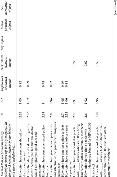 2 Factor Analysis Of Gender And Sexual Minority Identity Stigma Scale