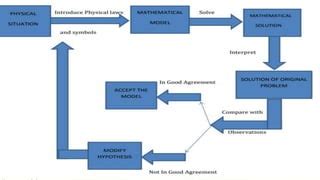 Mathematical Modelling Ppt PPTX