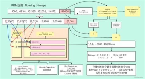 Elasticsearch核心概念 压缩算法es的packedblock压缩算法demo Csdn博客