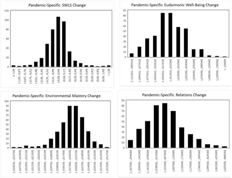 Interindividual Differences In Pandemic Related Deviations Across The Download Scientific
