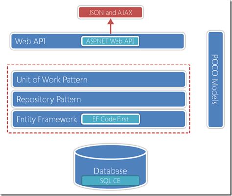 Building Single Page Apps With Html5 Knockout Jquery And Web Api