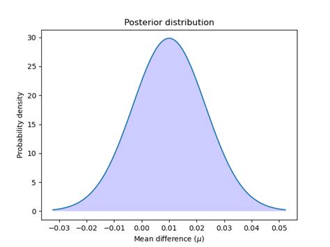 Statistical Comparison Of Models Using Grid Search — Scikit Learn 172