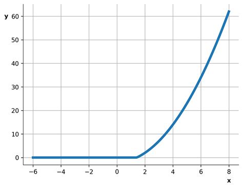 Python Degenerate Root Finding Problem Get The First Value For Which