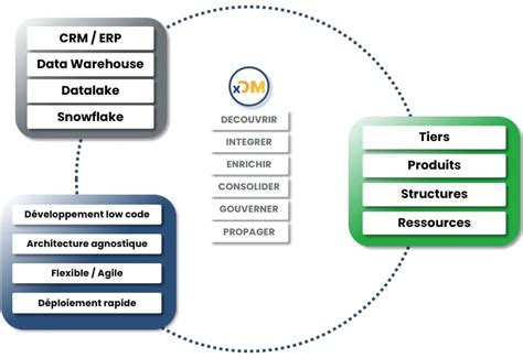 Semarchy Xdm Plateforme Agile De Master Data Management Mdm