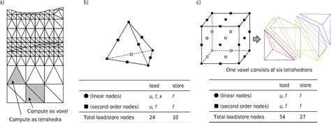 Figure 2 From Acceleration Of Element By Element Kernel In Unstructured