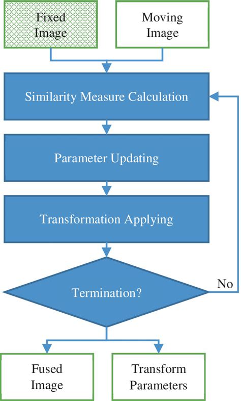 The Workflow Of Conventional Iterative‐based Image Registration Techniques Download