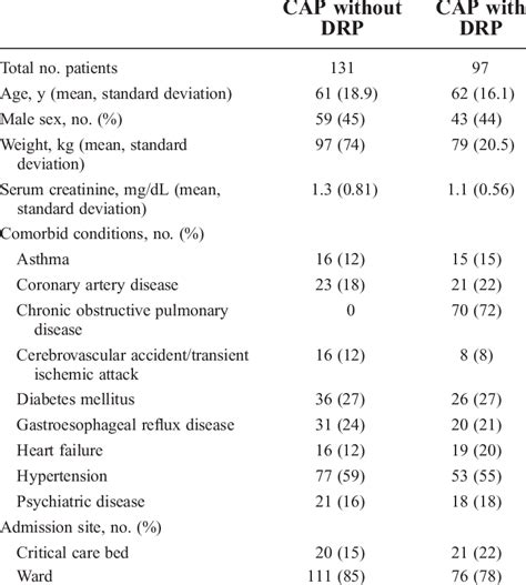 Patient Demographics And Comorbid Conditions Download Table