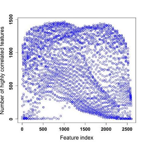 Number Of Highly Correlated Features For Each Of The 2601 Image