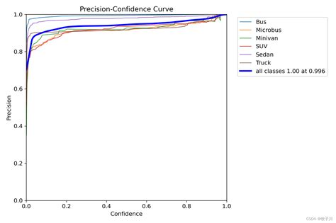 【yolo 系列】基于yolo V8的高速公路摄像头车辆检测识别系统【python源码pyqt5界面数据集训练代码】ultralytics 摄像头识别报警 Csdn博客
