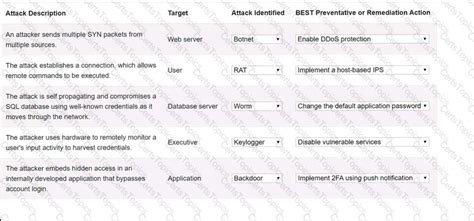 Comptia Sy0 701 Exam Practice Questions Answers Get Instant Access