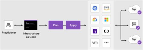 Shibin Raju Mathew On Linkedin Terraform Encapsulation Dry Terraform Devops