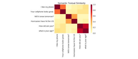 Smart Subject Email Line Generation With Word2vec
