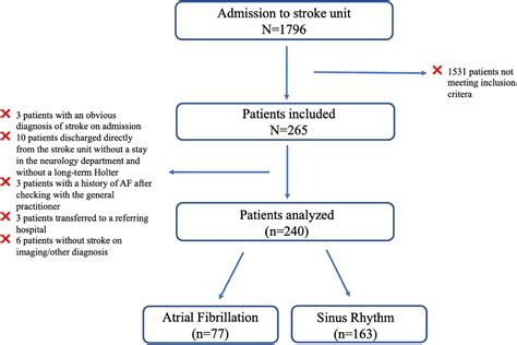 Atrial Fibrillation And Stroke