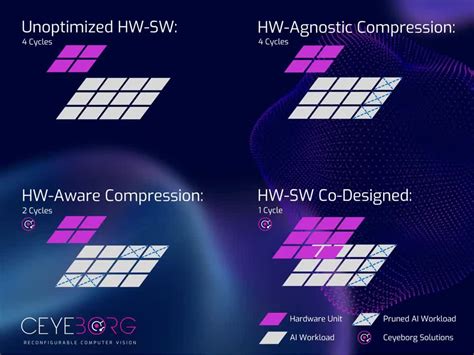 Ceyeborg Gmbh On Linkedin Ai Hardware Software Codesign Illustration Software Ai Workloads…