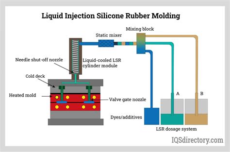 Types Materials And Uses Of Silicone Rubber Molding