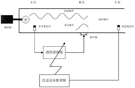 self adaptive feedforward active noise reduction method based on neural
