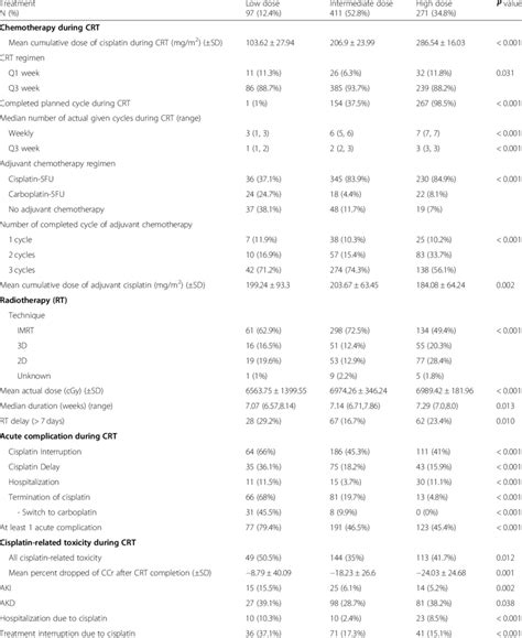 Treatment And Acute Complications During Chemoradiotherapy Download