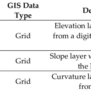 Database For Flood Hazard Mapping Download Scientific Diagram