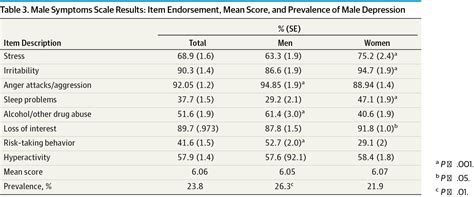 The Experience Of Symptoms Of Depression In Men Vs Women Analysis Of The National Comorbidity