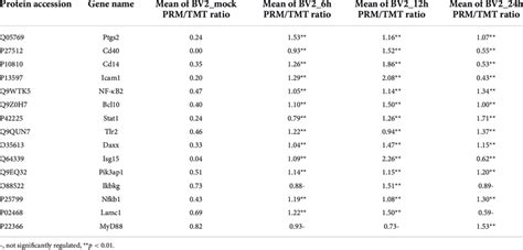 Prm Validation Of The Proteomics Download Scientific Diagram