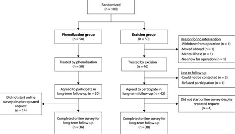 Long Term Outcome Of Radical Excision Versus Phenolization O Diseases Of The Colon And Rectum