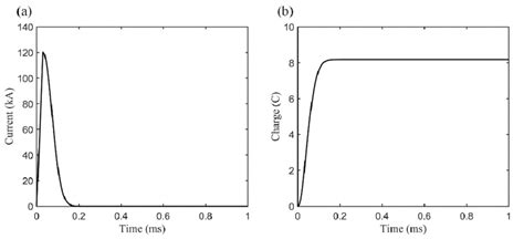 Simulation Of Elves Lightning Current Waveform A And The Amount Of