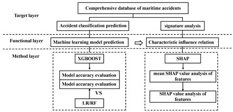 Fusing Xgboost And Shap Models For Maritime Accident Prediction And