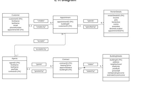 Solved Convert The ER Model To A Set Of Relations Clearly Chegg