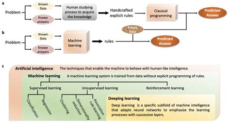 From Artificial Intelligence To Deep Learning A The Programming