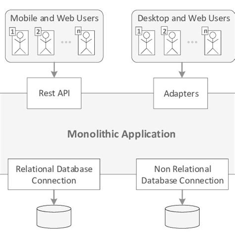 A General Monolithic Software Architecture Diagram Download Scientific Diagram