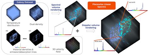 Doppler Volume Rendering A Dynamic Piecewise Linear Spectral Representation For Visualizing