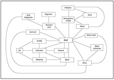 Chemical Misconceptions Ii Revising Acids Resource Rsc Education