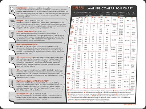 Led Light Lumens Comparison Chart